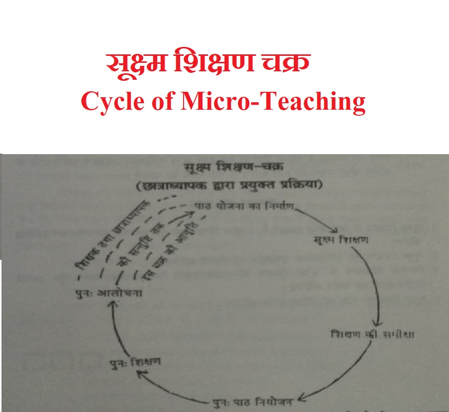 सूक्ष्म शिक्षण चक्र क्या है ? | Cycle of Micro-Teaching in Hindi ...